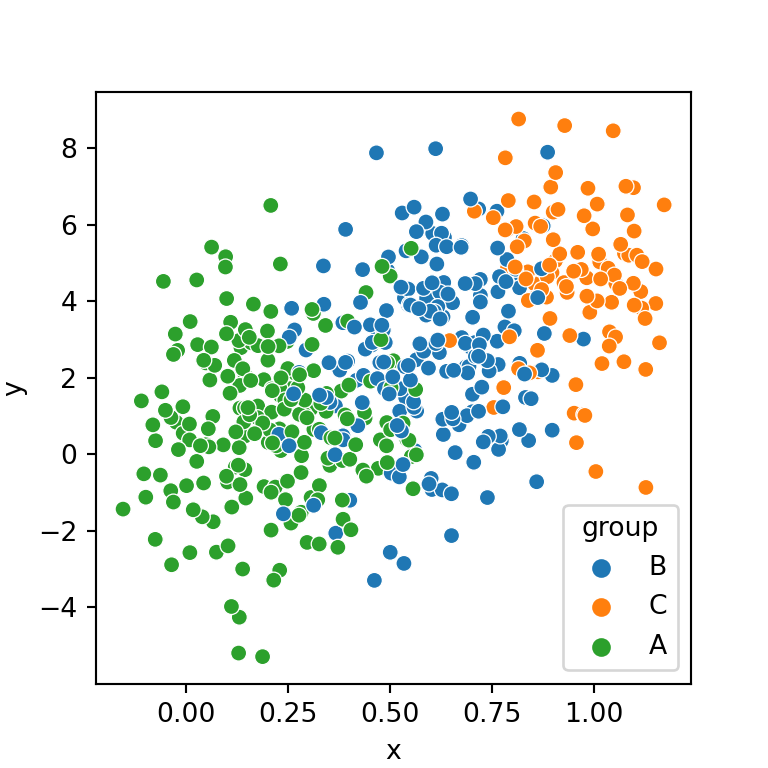 Scatter Plot By Group In Seaborn PYTHON CHARTS