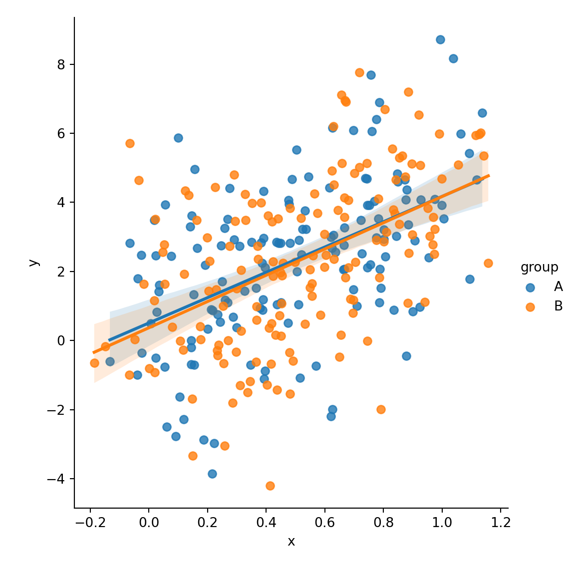 Scatter Plot With Regression Line In Seaborn PYTHON CHARTS