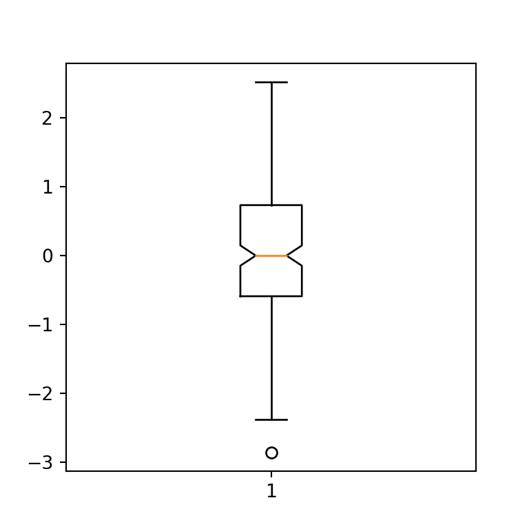Box Plot In Matplotlib PYTHON CHARTS