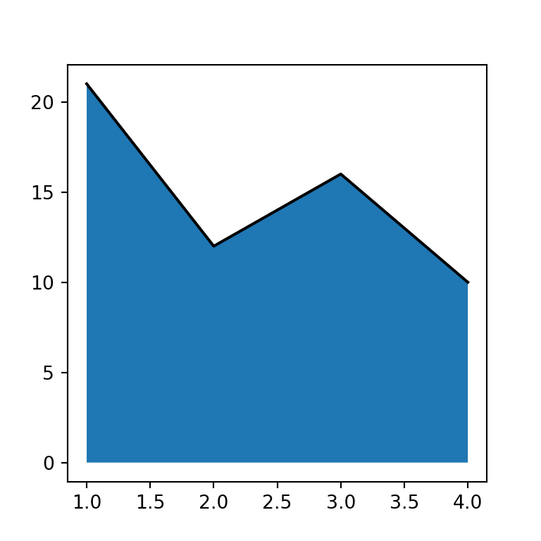 Area Plot In Matplotlib With Fill between PYTHON CHARTS