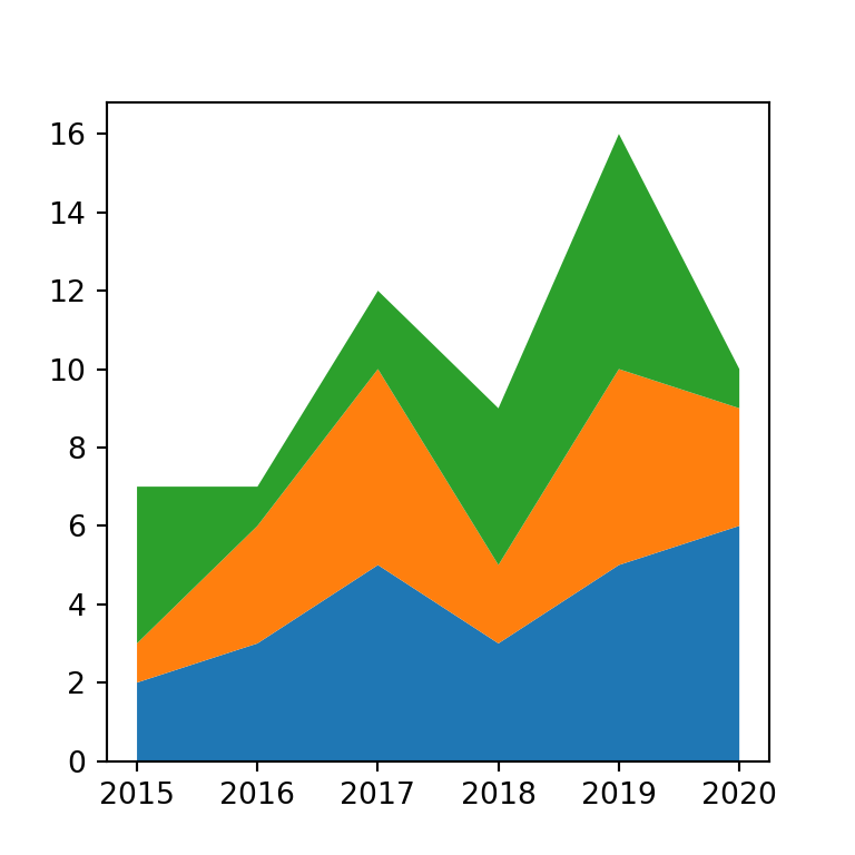 Stacked Area Plot In Matplotlib With Stackplot PYTHON CHARTS