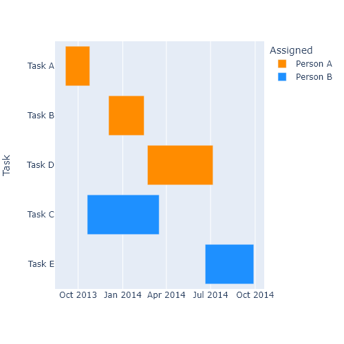 Evolution Charts PYTHON CHARTS