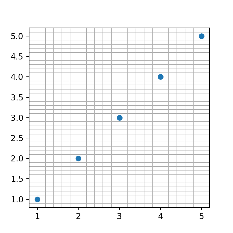 Python Matplotlib Grid Step